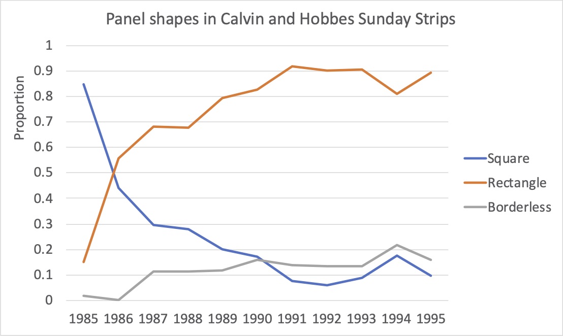 Visual Language Lab | » Analyzing Calvin and Hobbes